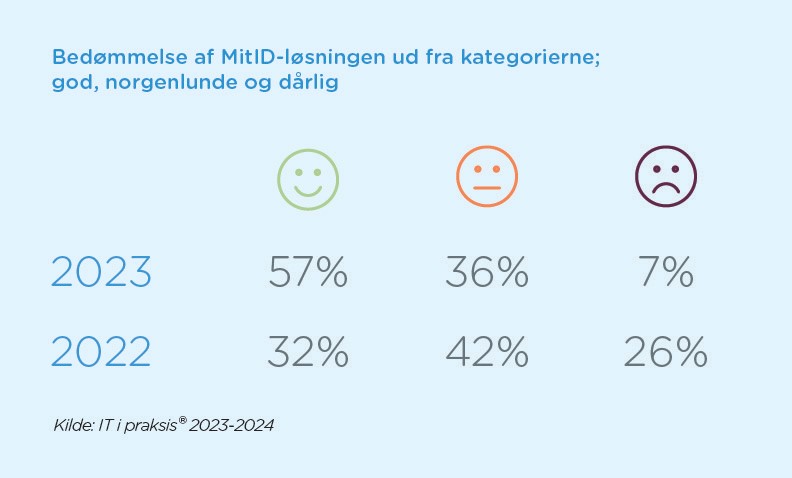 MitID har afværget katastrofen